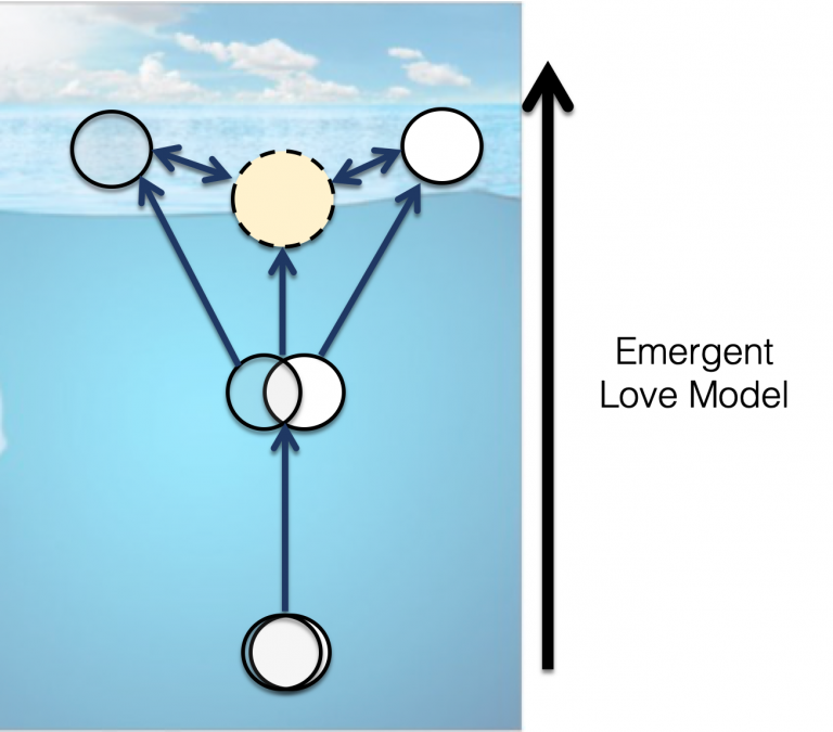 Relationship Trio Model - Dr. Sara Nasserzadeh